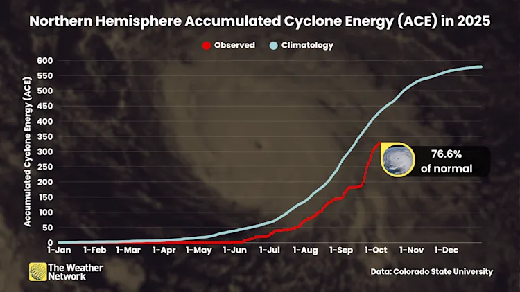 A handful of Category 5 storms hasn’t saved the 2025 cyclone season ...