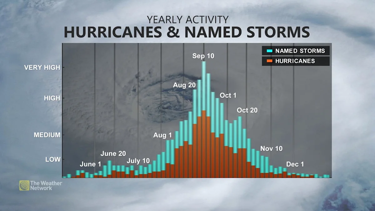 Four tropical cyclones form as the peak of the Atlantic hurricane ...