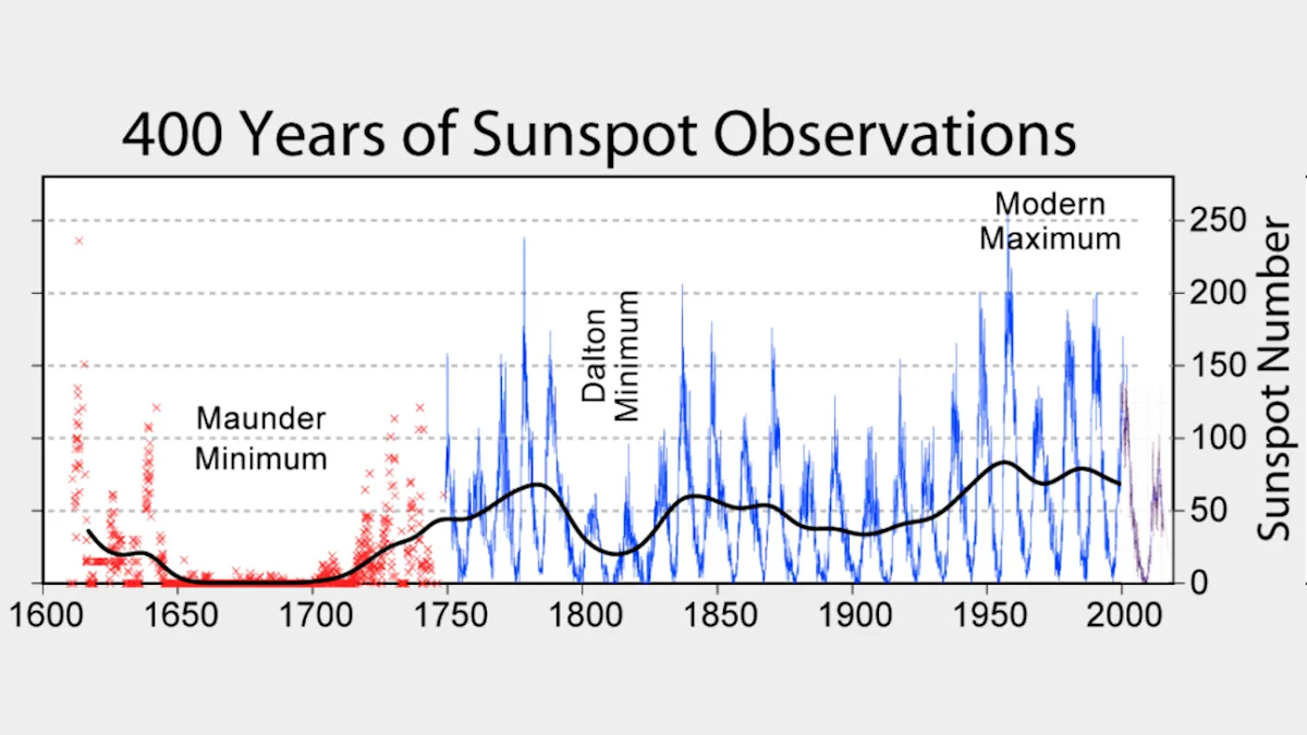 Largest solar storm ever revealed by ancient tree rings - The Weather ...
