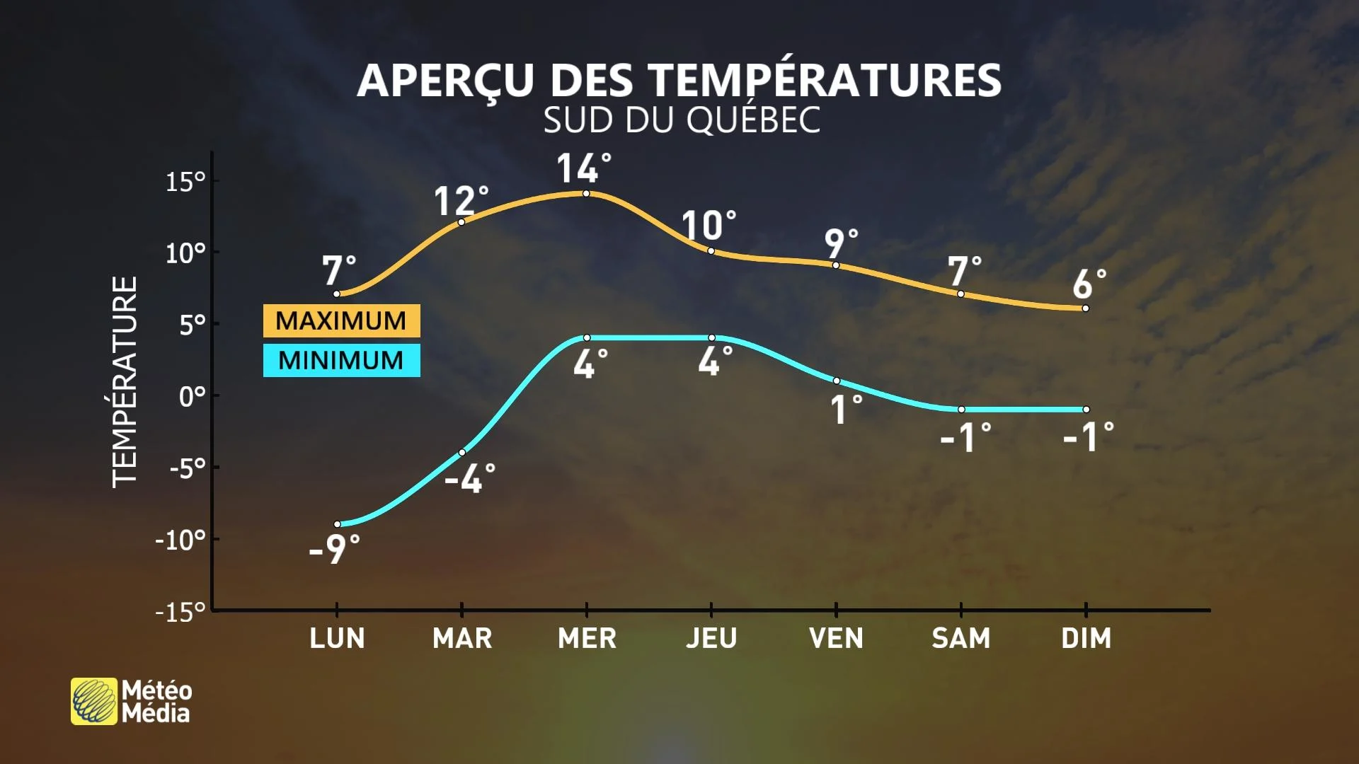 Le Québec scindé entre deux réalités cette semaine - MétéoMédia