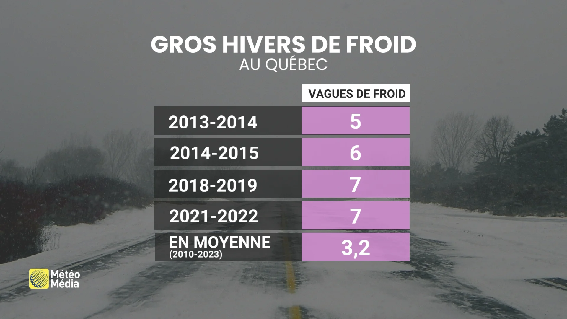 Le Québec n’est pas à l’abri des froids extrêmes - MétéoMédia