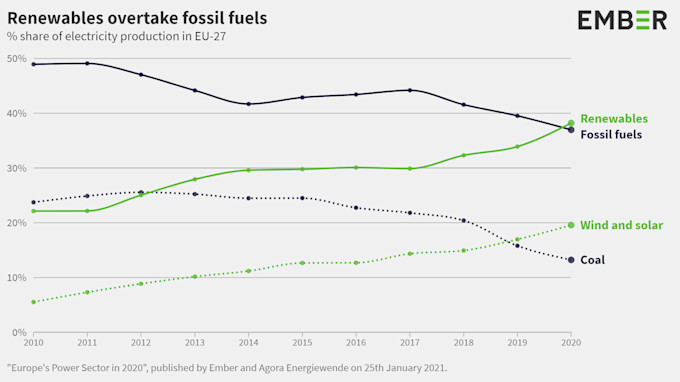 The Weather Network The Eus Renewables Outpaced Fossil Fuels For The