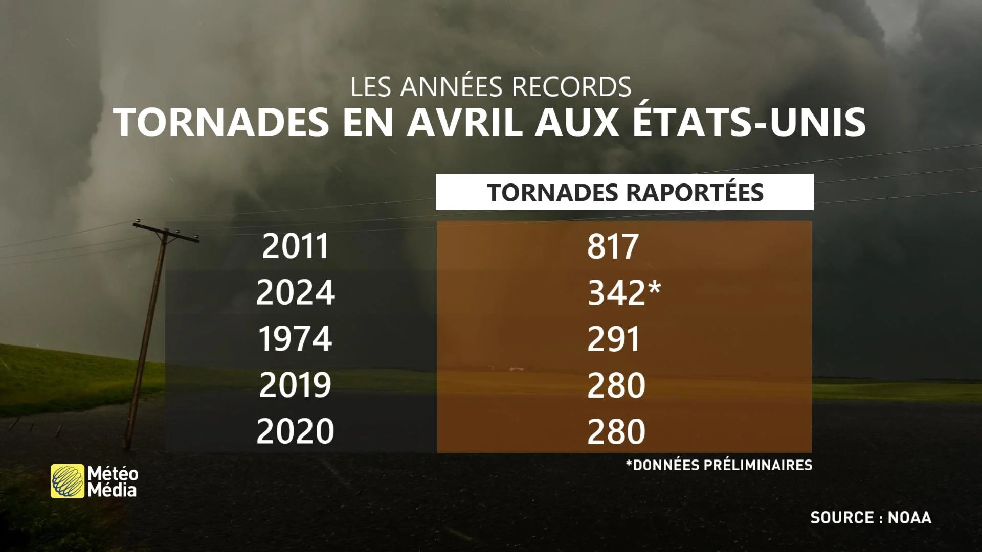 Une série de tornades rappelle de très mauvais souvenirs - MétéoMédia