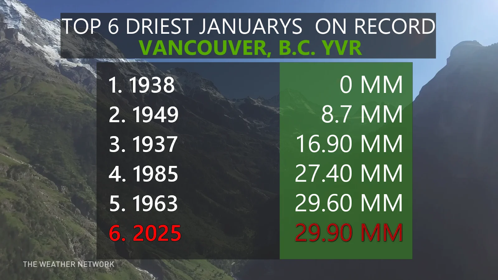 B.C. is enduring one of its driest Januarys on record - The Weather Network