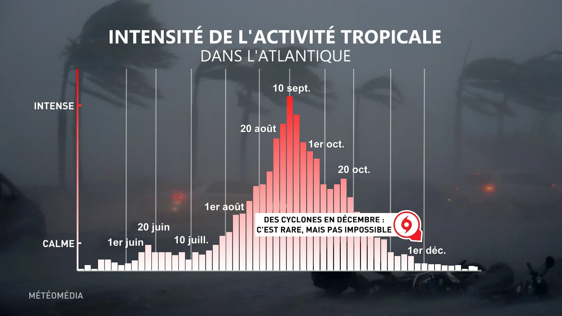 Résumé de la saison des ouragans 2024… en quatre faits surprenants ...