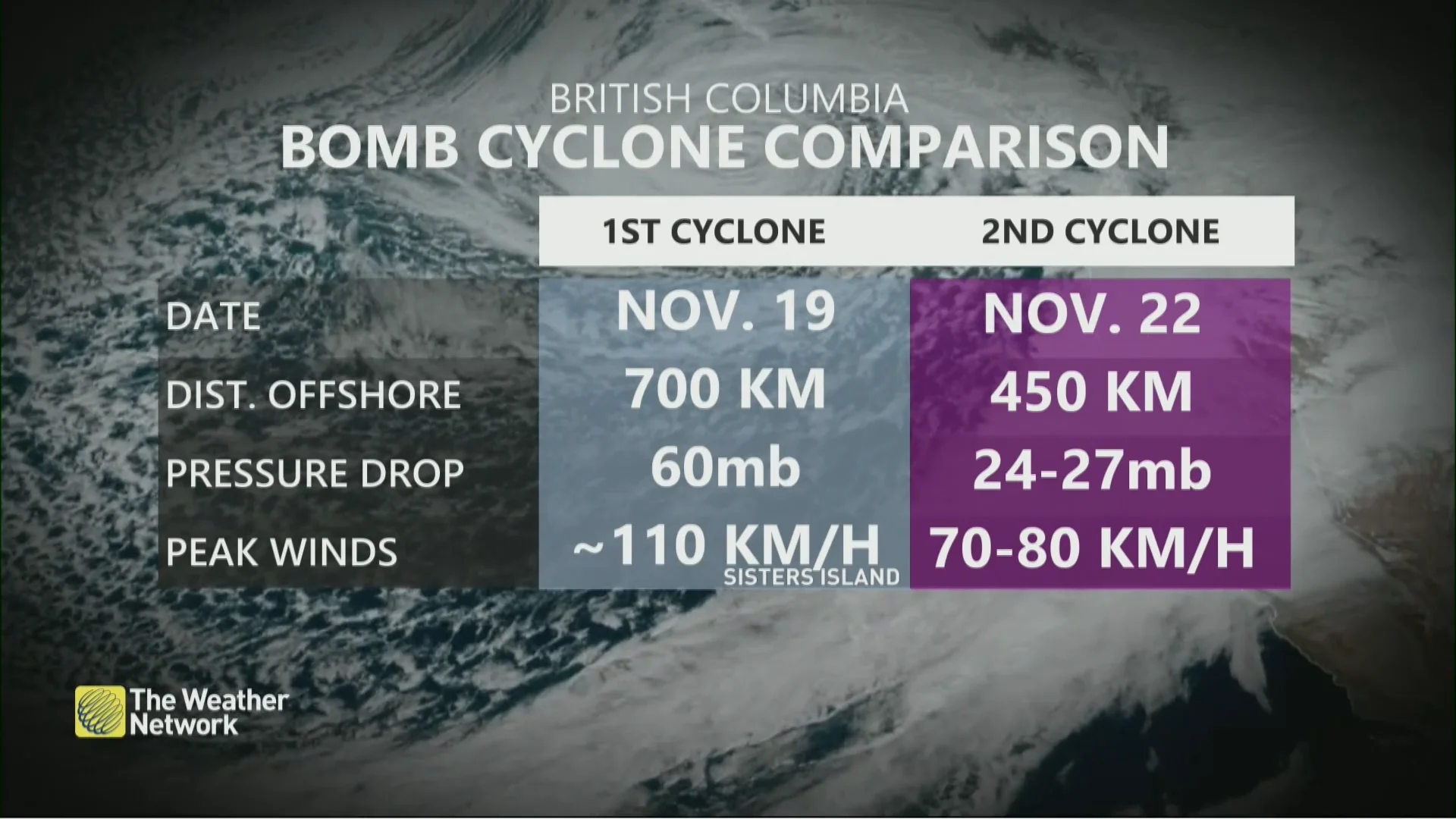 Two bomb cyclones in one week: How B.C.’s major storms compare - The Weather Network
