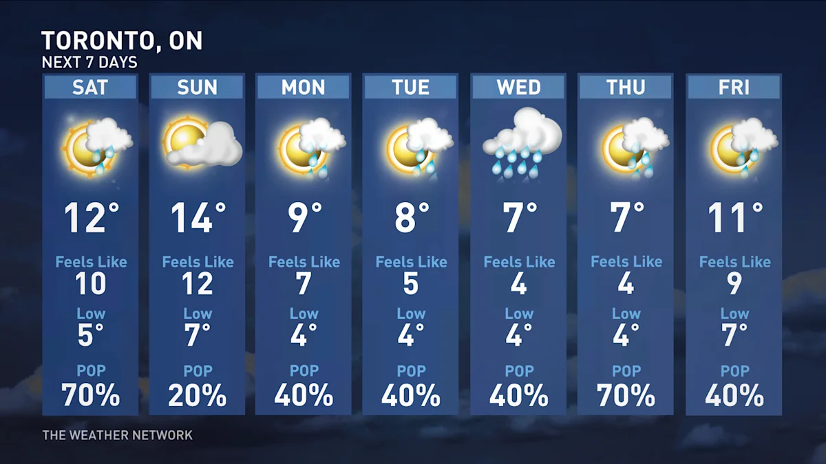 Why does your long-range forecast change so often? - The Weather Network