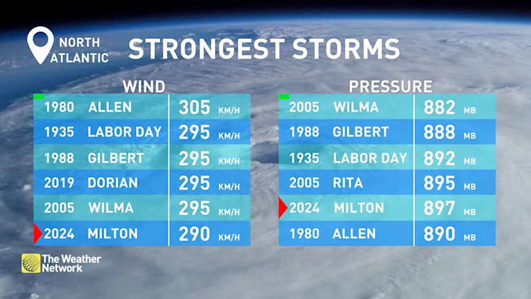 Milton versus other Atlantic hurricanes: What storm comes out on top ...