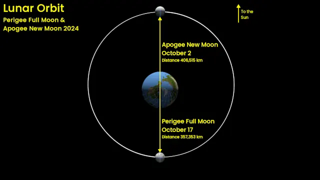 Biggest, brightest Hunter's Moon since 2007 shines in the sky this week ...