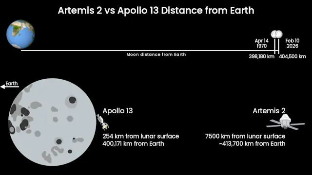 The Artemis 2 crew could break a 55-year spaceflight record - The ...