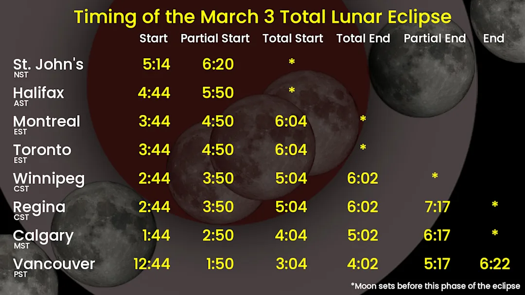 How to watch the March 3 Blood Moon eclipse from anywhere! - The ...