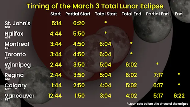 The Blood Worm Moon will soon shine across Canada - The Weather Network