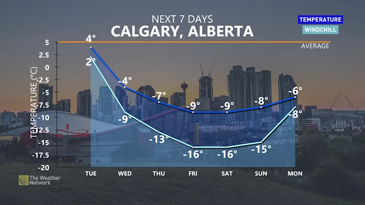 Temperature drop to bring multi-day snowfall event to Alberta - The Weather Network
