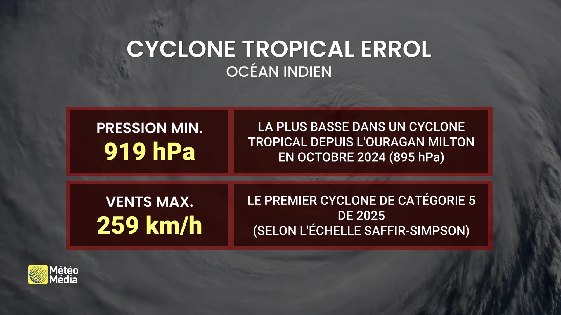 Vents de 250 km/h et plus : voici le cyclone le plus puissant sur Terre ...