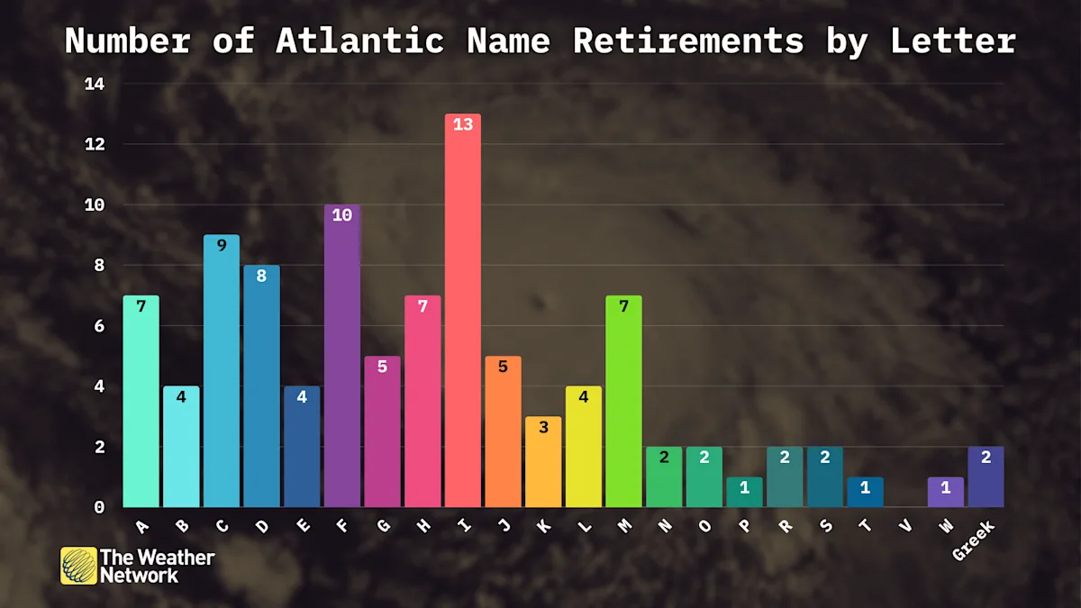 How do Atlantic hurricanes get their names? - The Weather Network
