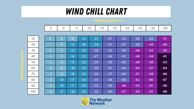 What is wind chill and why does it 'feel' so miserable? - The Weather ...