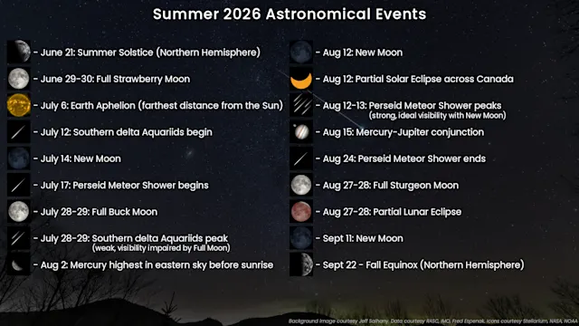 Don't miss two eclipses and a meteor shower in Summer 2026 - The ...