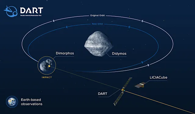 NASA successfully crashed DART into asteroid Dimorphos - The Weather ...