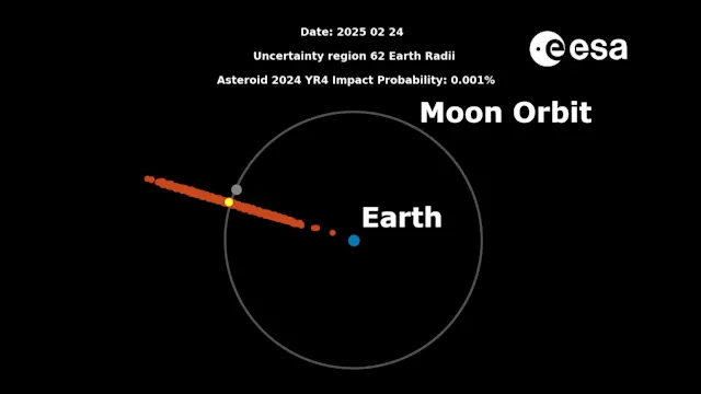 Asteroid 2024 YR4 now poses no significant threat to Earth - The ...