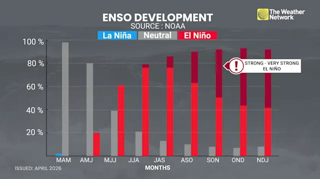 The summer signal Canada isn’t expecting: How El Niño may split our ...
