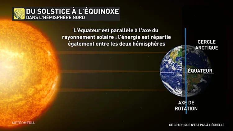 Trois choses que vous ne savez peut-être pas sur l'équinoxe - MétéoMédia
