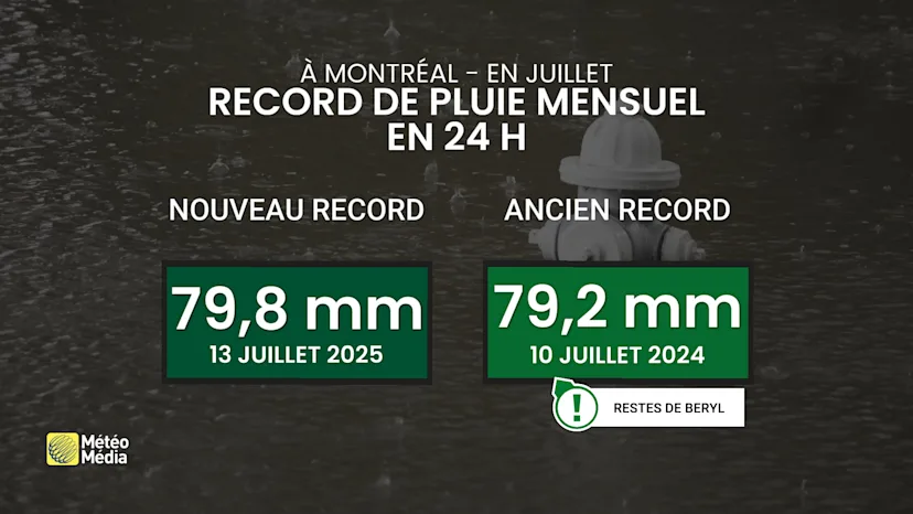 Montréal enregistre un record de pluie pour un jour de juillet - MétéoMédia
