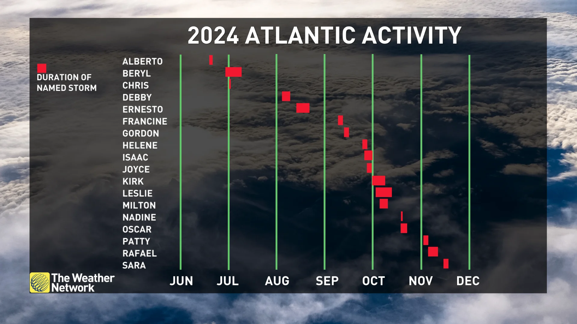 Records shattered as historic 2024 Atlantic hurricane season ends - The Weather Network