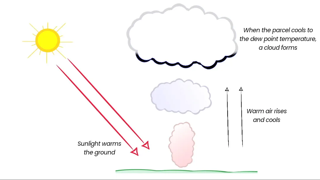 How do thunderstorms form and grow into immense weather powerhouses ...