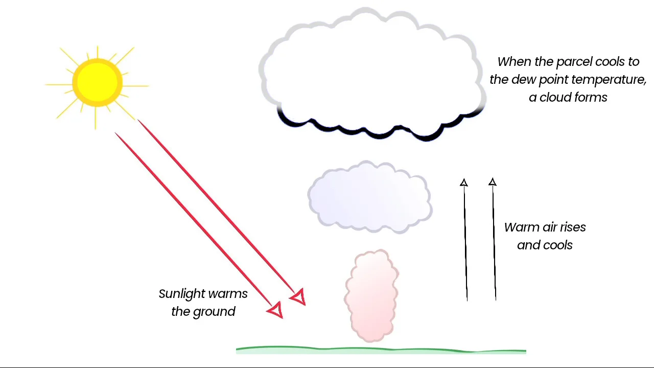How do thunderstorms form and grow into immense weather powerhouses ...