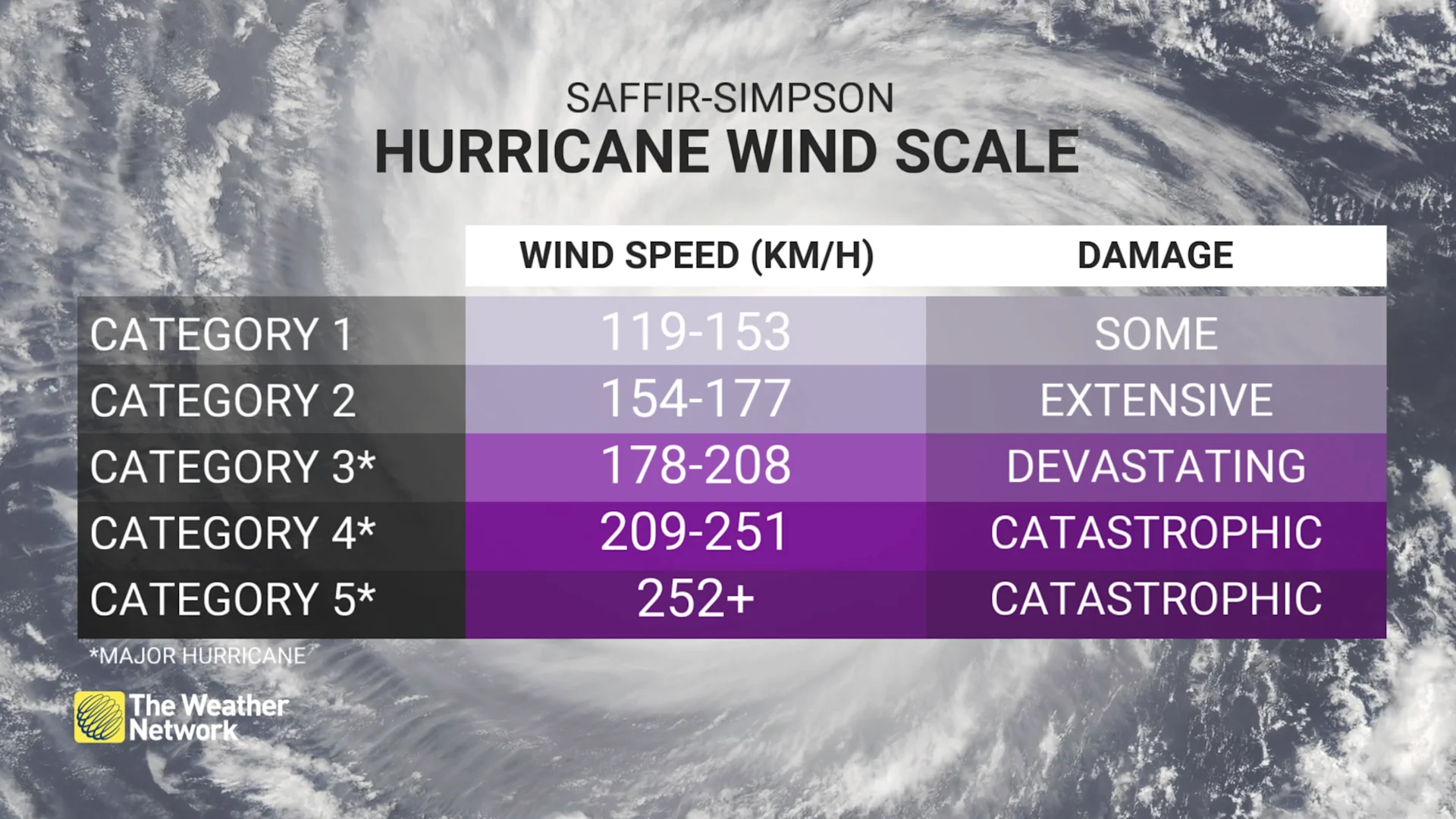 Measuring magnitudes of destruction with hurricane categories - The ...