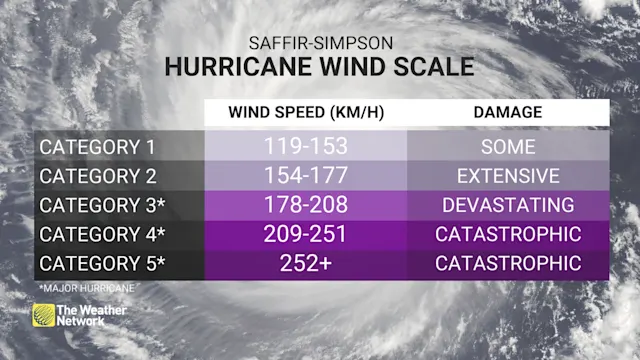 Measuring magnitudes of destruction with hurricane categories - The ...