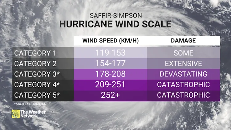 Study urges forecasters to adopt new hurricane intensity scale - The ...