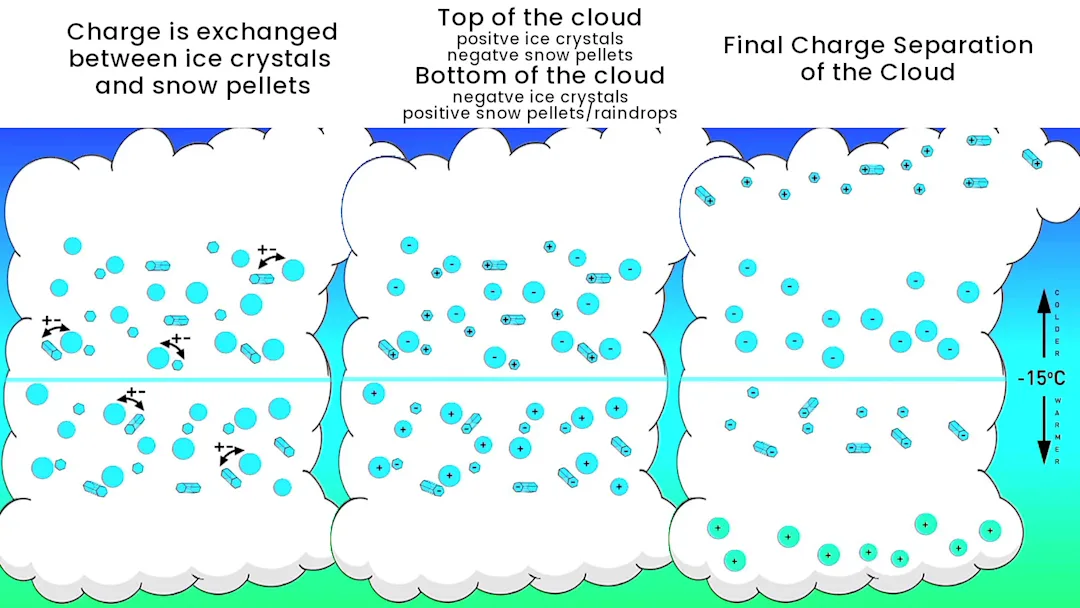 How do thunderstorms form and grow into immense weather powerhouses ...