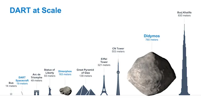 NASA's DART probe will slam into an asteroid today - The Weather Network
