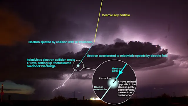 How do thunderstorms form and grow into immense weather powerhouses ...
