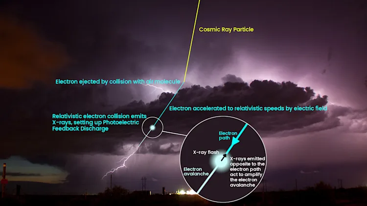 How do thunderstorms form and grow into immense weather powerhouses ...