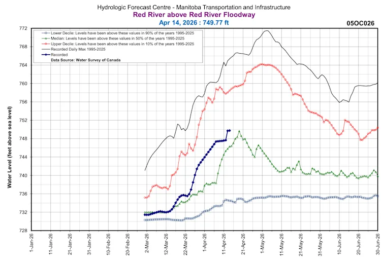 Floodway to operate as soon as weekend to protect Winnipeg from 2nd Red ...