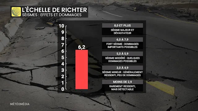 Deux séismes de magnitude 6,2 pratiquement au même moment - MétéoMédia