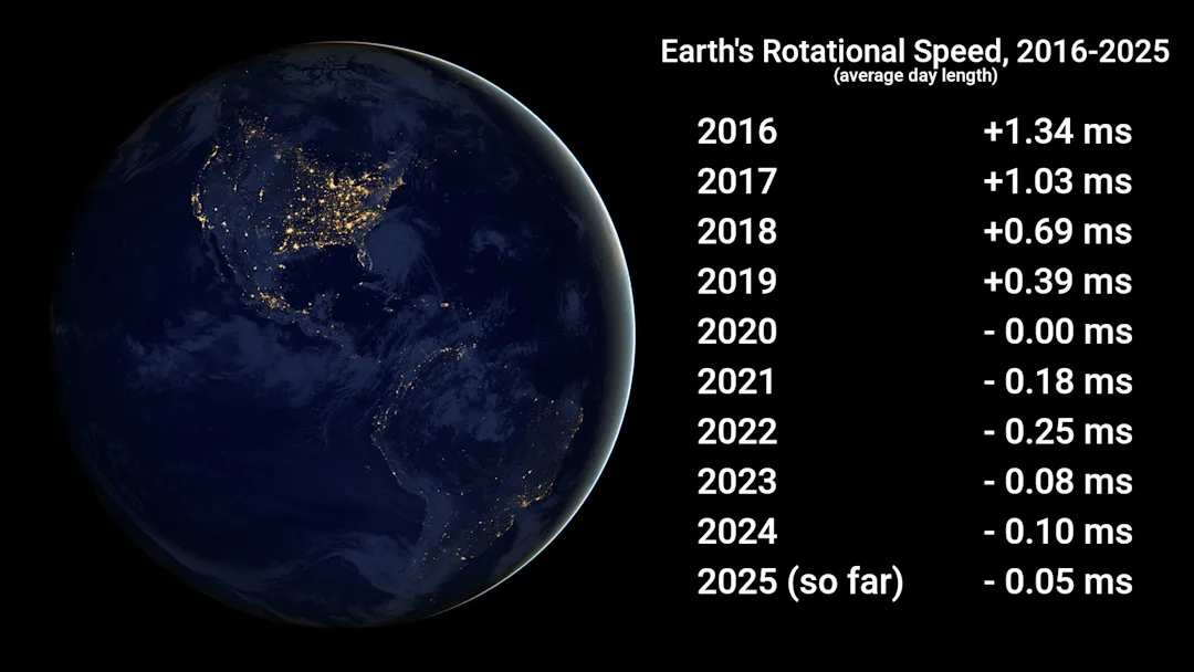 Earth just had one of its shortest days in over 50 years - The Weather ...