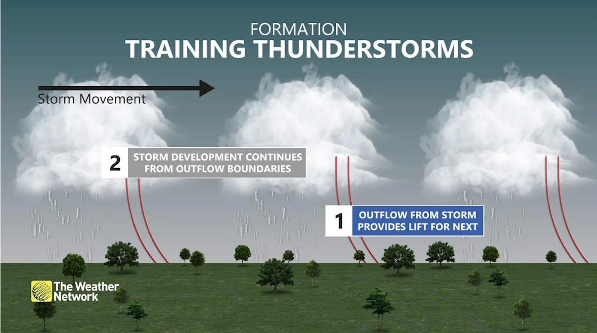 'Training' thunderstorms cause flash floods in Ontario, but what are they? - The Weather Network