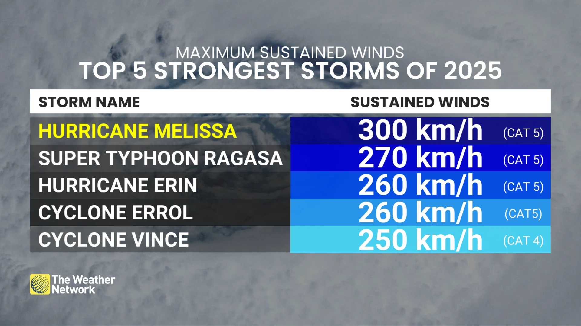 Melissa made landfall in Cuba as a Category 3 hurricane - The Weather ...