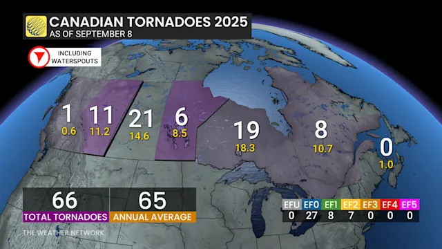 Canada's 2025 tornado season gets boost to tally with 10 new twisters ...