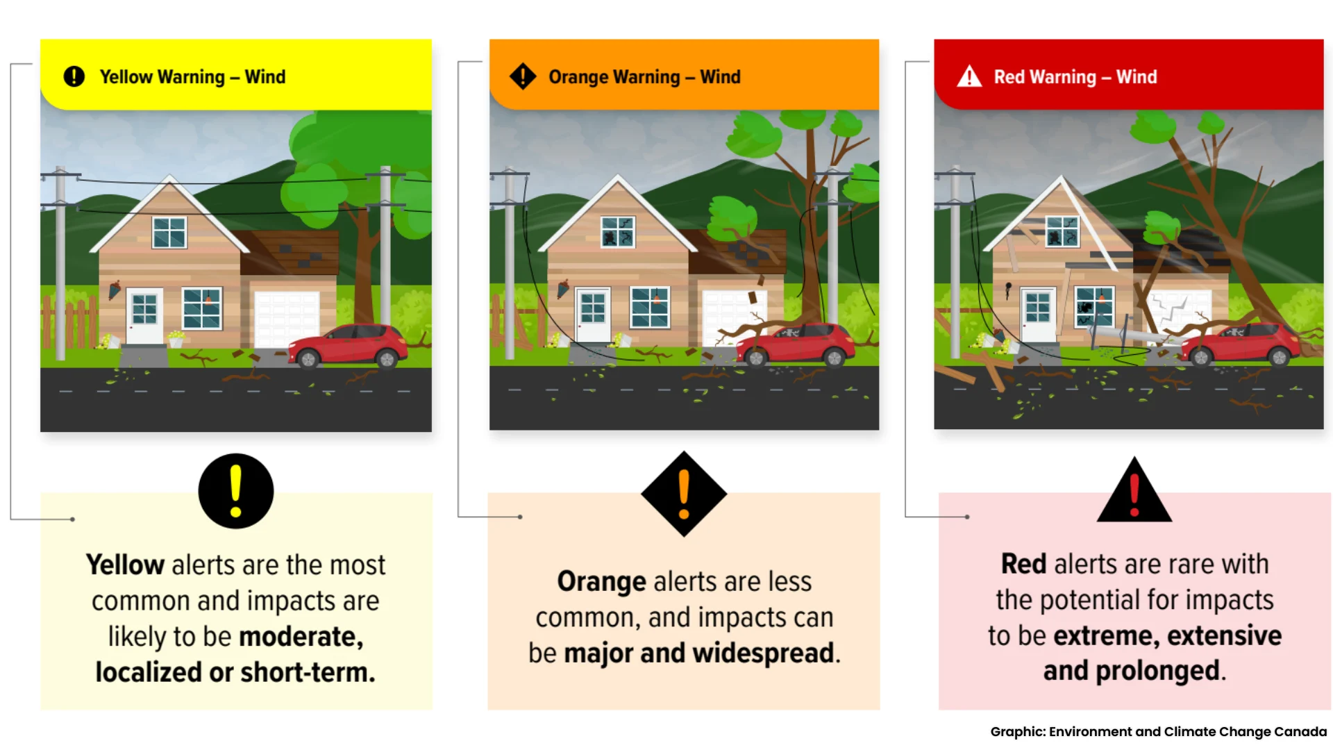 Environment and Climate Change Canada launches new colour-coded ...