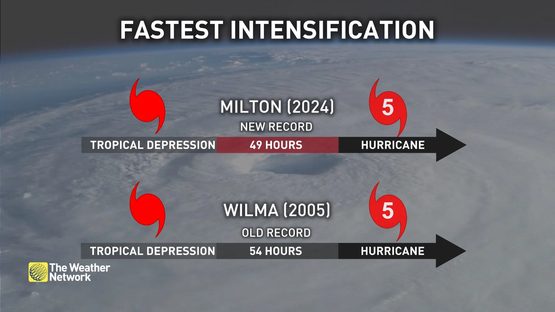 How Milton made a name for itself as a major hurricane in 49 hours ...