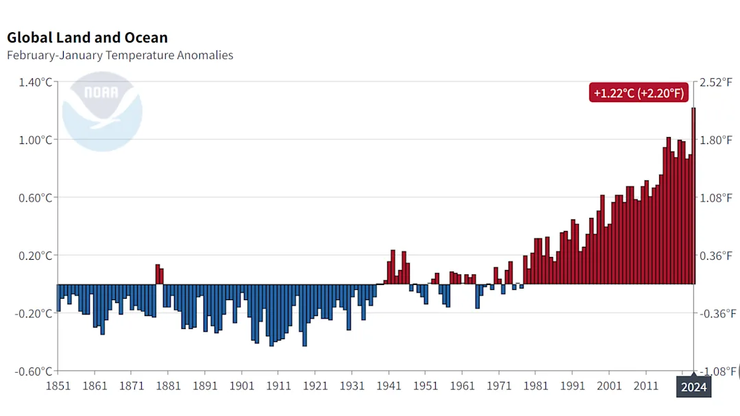 Earth just experienced its hottest 12 months in recorded history - The ...
