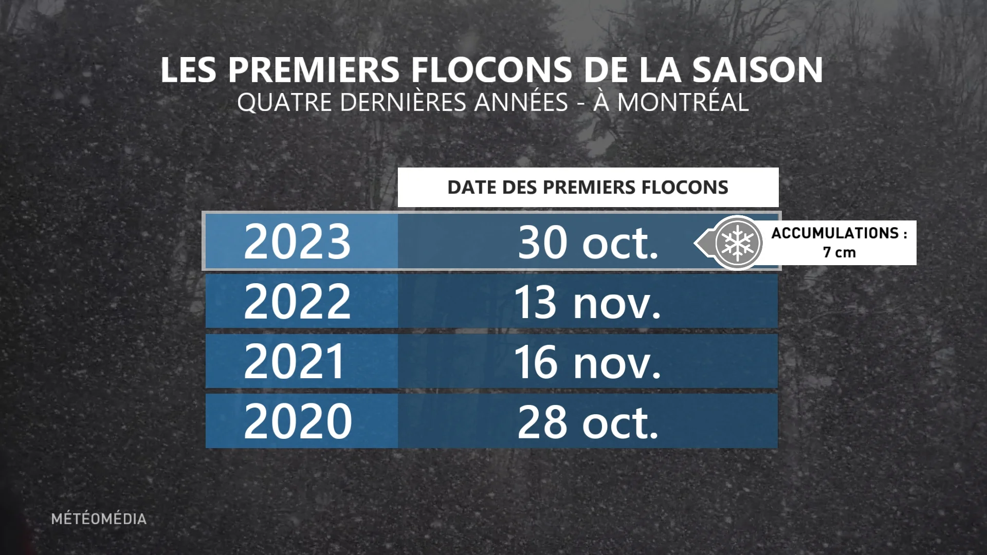 Un week-end de premiers flocons pour certains secteurs - MétéoMédia
