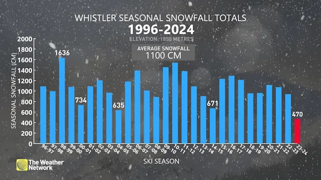 Are B.C. and Alberta experiencing the worst ski season ever? - The ...