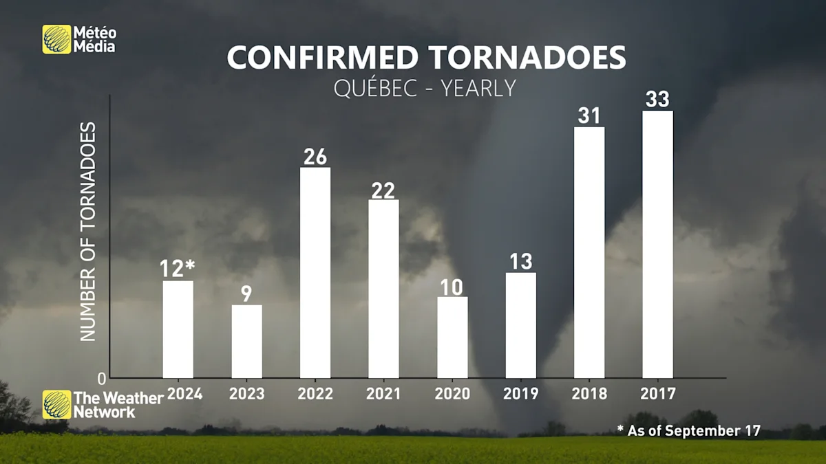 Major lull in Quebec's tornado season this year, possible first in 10 years - The Weather Network