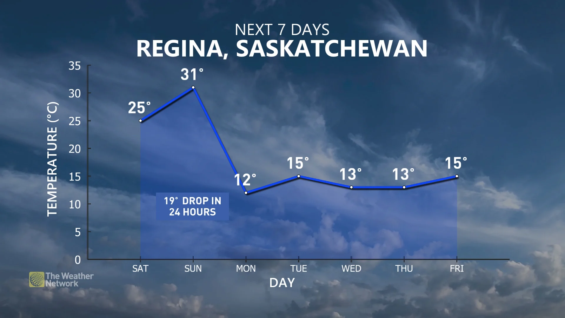 Prairies face a wild temperature swing, with a near 20-degree drop for ...