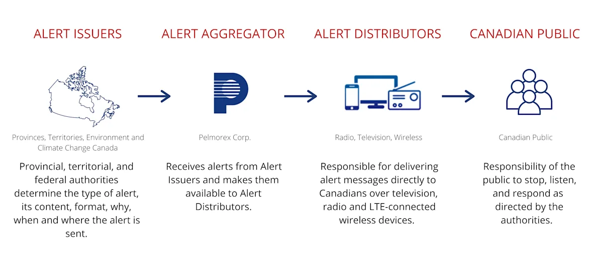 Prepare for Emergency Preparedness Week - Alert Ready Emergency Alert ...